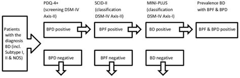 Flow Chart Study BD Bipolar Disorder BPD Borderline Personality Download Scientific