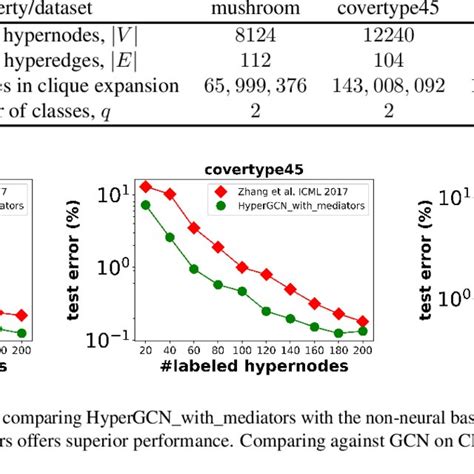 Summary Of The Three Uci Datasets Used In The Experiments In Section 136 Download Table