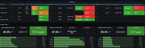 Maximizing Performance With Effective Vmware Capacity Planning And Forecasting
