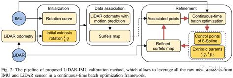 浙大开源lidar Imu传感器联合标定！ Li Calib