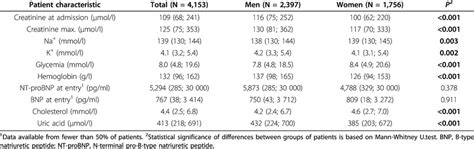 Laboratory Description Of Patients Stratified According To Gender Download Table