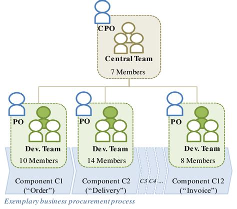 Multiteam System Organizational Setup | Download Scientific Diagram