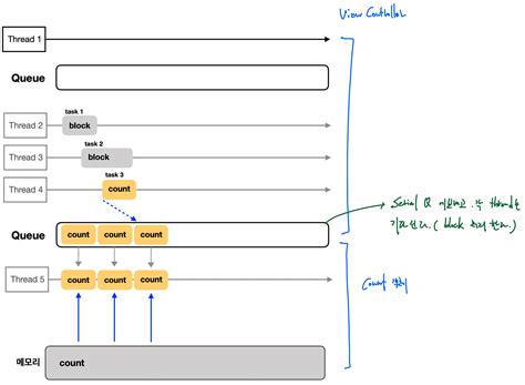 gcd 7 심화 thread safe한 코드의 구현과 방법 인프런 커뮤니티 질문and답변