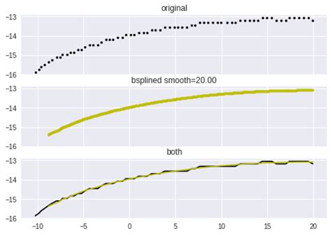 Python Smooth Interpolating Spline Has Weird Extremities Stack Overflow