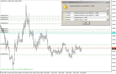 Скачать бесплатно скрипт Уровень Безубытка от Satop для Metatrader