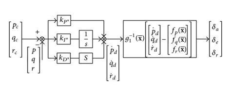 The Control Structure Corresponding To The Fast Speed Loop Download Scientific Diagram