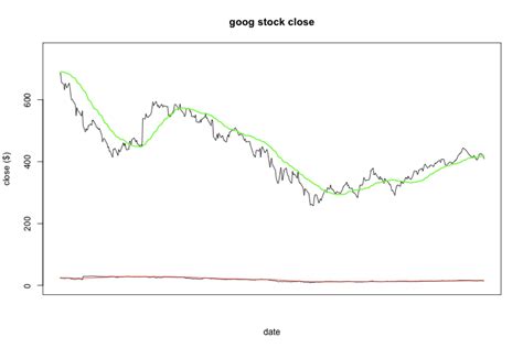 Multiple Y Axes In R Plots Part 9 In A Series Stochastic Nonsense