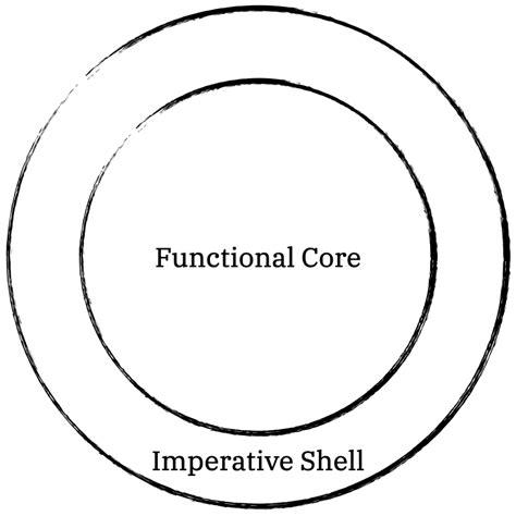Functional Software Architecture