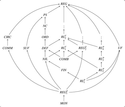 Hierarchy Of Subregular Language Families Download Scientific Diagram