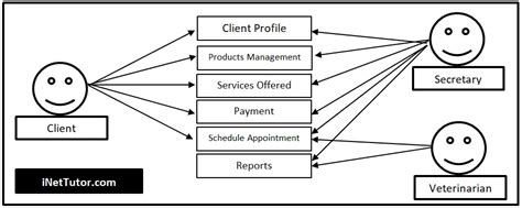 Use Case Diagram For Pet Care System