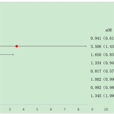 Logistic Regression Model Hosmer Lemeshow Test Of Sepsis Patients