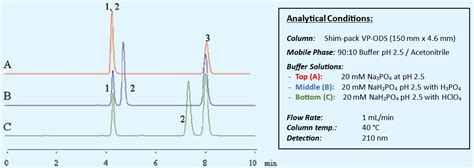 Mobile Phase Preparation Liquid Chromatography Basics