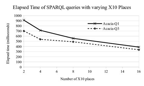 Elapsed Time For Running Lubm Query 1 Q1 And Query 3 Q3 With