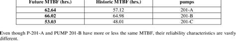 historic and future mtbf values for all pumps in their current state
