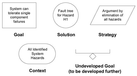 Principal Elements Of The Goal Structuring Notation From 20