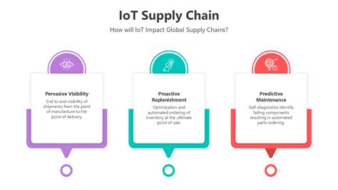 Explore This Iot Supply Chain Powerpoint Presentation