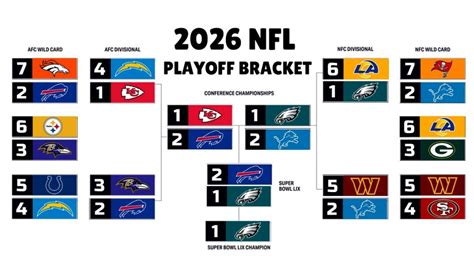 Playoff Schedule Nfl 2026
