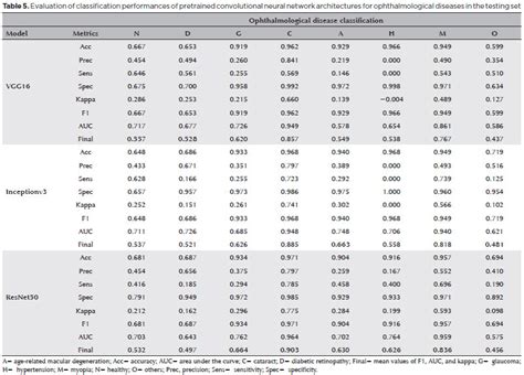 Arquivos Brasileiros De Oftalmologia Performance Analysis Of Pretrained Convolutional Neural