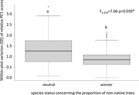 differences in within plot variation of relative morphological traits
