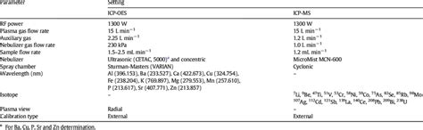 Parameters And Settings For Elemental Analysis Using Icp Oes And Icp Ms