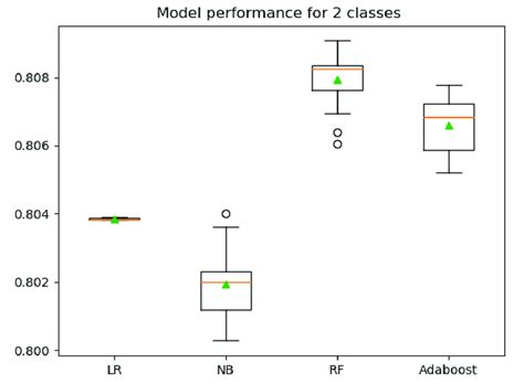 Performance Comparison For Binary Classification F2 Measure Of Random