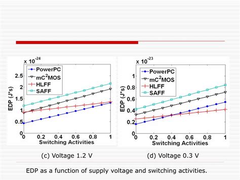 Ppt Comparative Analysis Of Ultra Low Voltage Flip Flops For Energy Efficiency Powerpoint