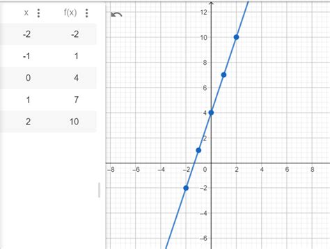Graph Y3 X4 Quizlet