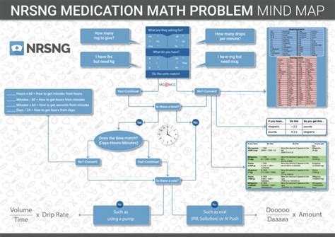 Med Math For Nurses Master Post Dosage Calculations And Dimensional