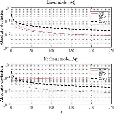 Figure 1 From Measuring The Robustness Of Sequential Methods Semantic