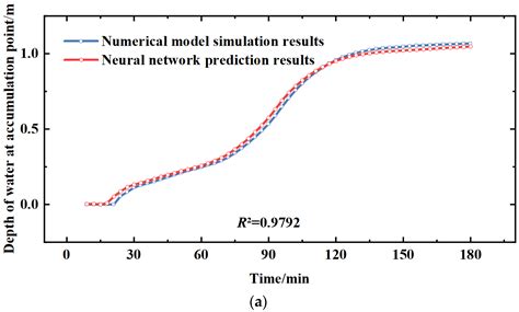 ijerph free full text urban flooding prediction method based on the combination of lstm