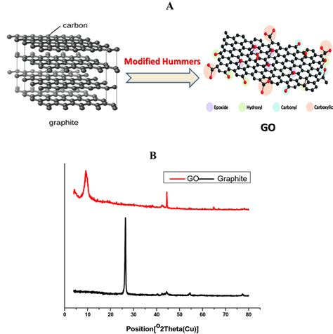 a synthesis of go by modified hummer method b xrd of graphite and go