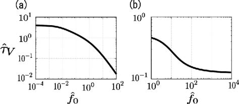 Figure 3 From Linear Viscoelasticity Of A Single Semiflexible Polymer With Internal Friction