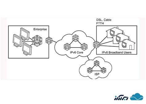 Ipv6 چیست؟ همه چیز درباره ساختار و کاربردهای پروتکل اینترنت نسل 6