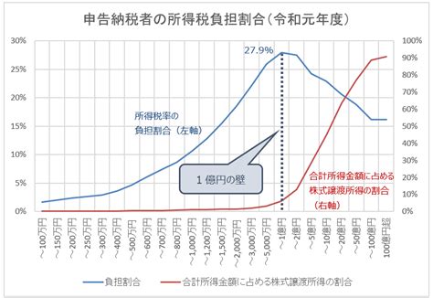 【2025年最新】金融所得課税とは？税率20315の仕組みと1億円の壁、ミニマムタックスを徹底解説 バルの情報発信局