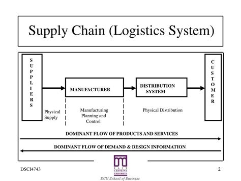 Ppt Physical Distribution Definition Powerpoint Presentation Free