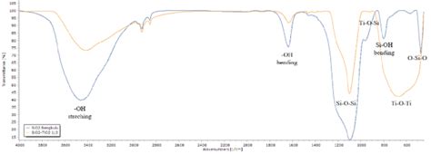 ftir spectrum of sio2 and tio2 sio2 composite download scientific