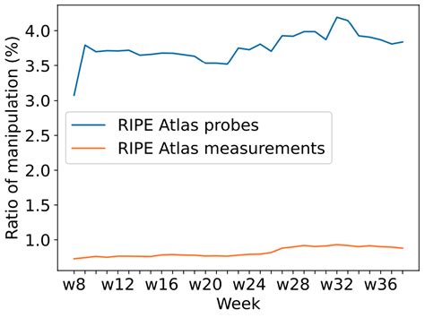 dns response manipulation in the wild apnic blog