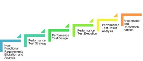 Performance Testing Life Cycle Qainsights