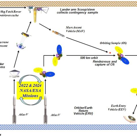 Msr Baseline Architecture Download Scientific Diagram
