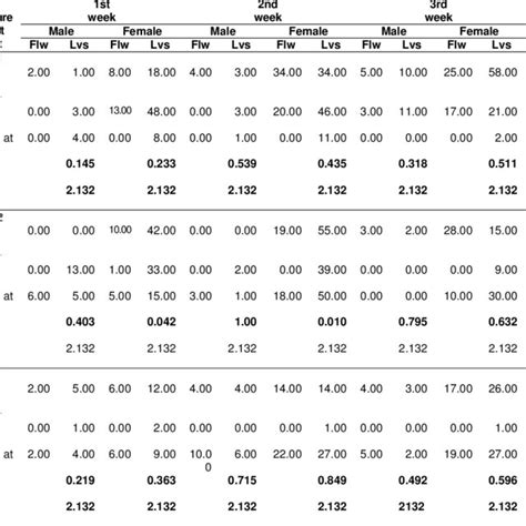 Preference Of Each Age Structures And Sex Of S Dorsalis Towards Host