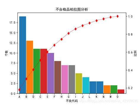 Python Pareto柏拉图分析用python画柏拉图 Csdn博客