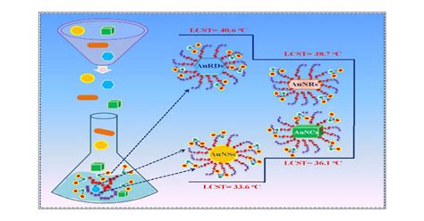 Smart Anisotropic Colloidal Composites A Suitable Platform For