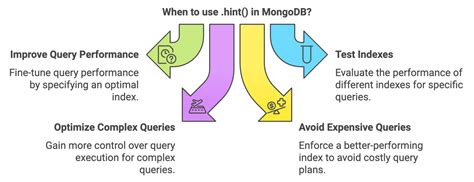Understanding MongoDB .hint() Method: How It Works and Its Importance ...