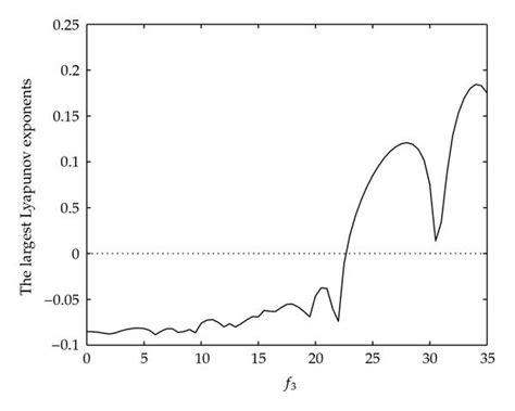The Largest Lyapunov Exponents Via F3 Download Scientific Diagram