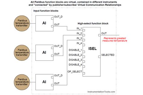 Troubleshooting Fieldbus Devices Inst Tools