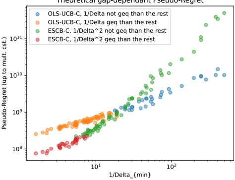 Towards Efficient And Optimal Covariance Adaptive Algorithms For Combinatorial Semi Bandits