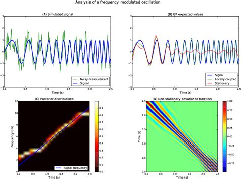 Figure 1 From Analysis Of Nonstationary Time Series Using Locally Coupled Gaussian Processes