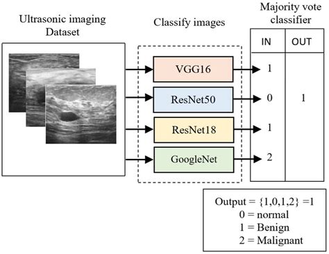 bagging approach to ensemble learning using a majority vote classifier