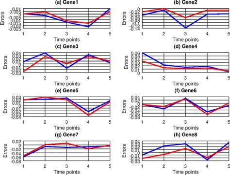 Prediction Errors Of Ode Blue Lines And Cvode Red Lines With E Download Scientific Diagram