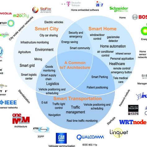End To End Iot Architecture Download Scientific Diagram